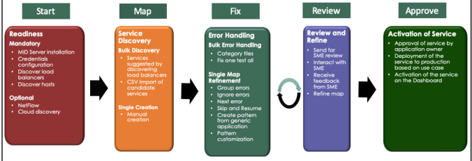 Service Mapping in ServiceNow From Hidden Connections to Business ...