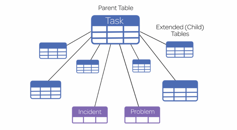 Understanding Extension Table Relationships in ServiceNow - Inabia ...