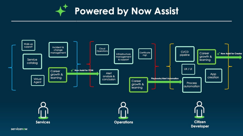 Now Assist in ServiceNow: When the Platform Starts Working With You ...